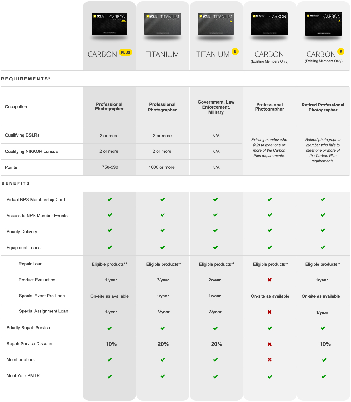 Membership Levels | Nikon Professional Services